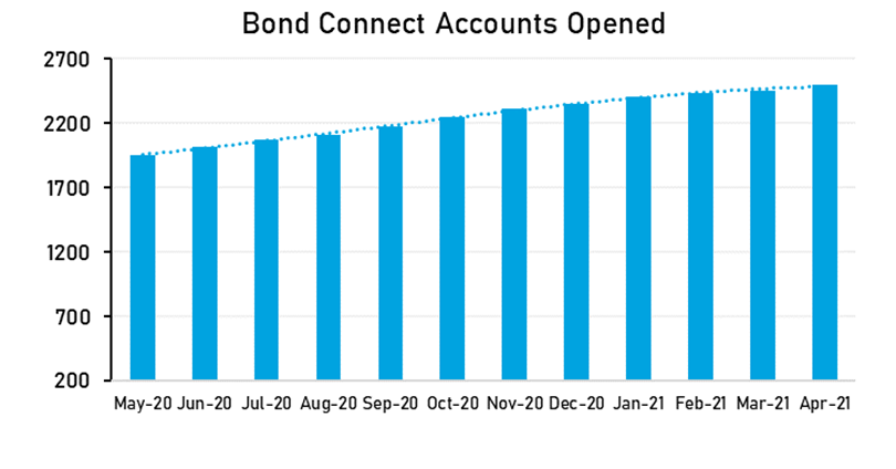 Bond Connect Flash Report - July 2025 | Bond Connect