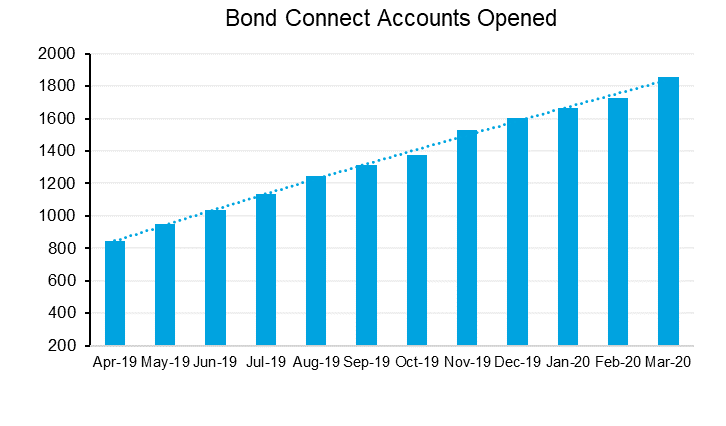 Bond Connect Makes Headway in Both Primary and Secondary Markets | Bond ...