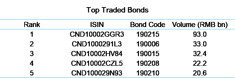 Bond Connect Makes Headway in Both Primary and Secondary Markets | Bond ...