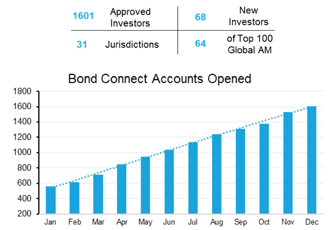 Bond Connect Saw Splendid Growth to Close 2019 | Bond Connect